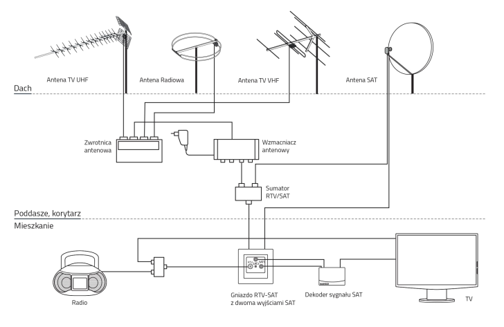 instalacja DVB-T+SAT 5 gniazd z podwójnym okablowaniem (2 wejscia i 3 ...