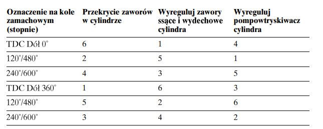 - Scania R420 regulacja pompowtryskiwaczy oraz zaworów