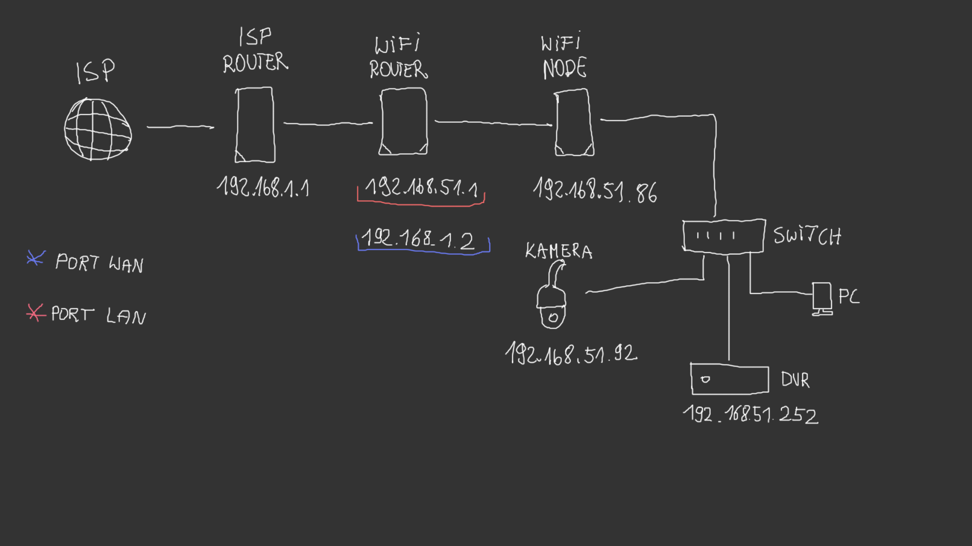Konfiguracja sieci: Kamera IP, DDNS (np. NOIP), rejestrator, 2 routery ...