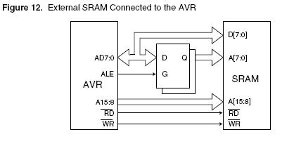 [AVR] Jak podłączyć zewnętrzny SRAM LST62832 do AtMega128?