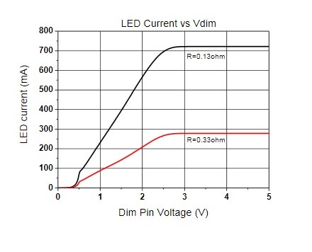 PT4115 - skokowa regulacja prądu od 0 do 70 mA, jak uzyskać płynność?