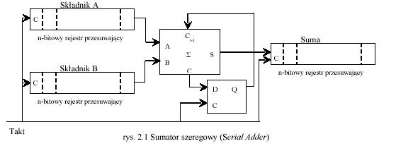Jak zbudować sumator szeregowy 5-bitowy U2 z jednym sumatorem pełnym?
