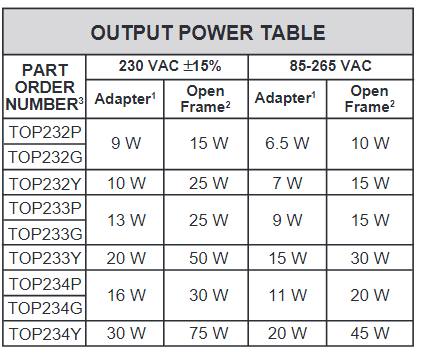 [Rozwiązano] Układ scalony TOP232GN czy można zastąci układem TOP234GN?
