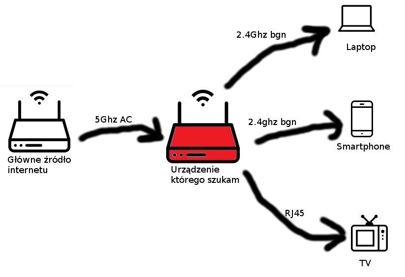 Router obsługujący technologię 5GHz do odbioru i 2,4GHz do transmisji ...