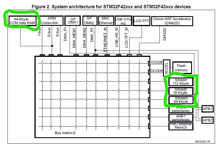STM32 F429 - Podział i zastosowanie pamięci SRAM oraz co to jest CCM?