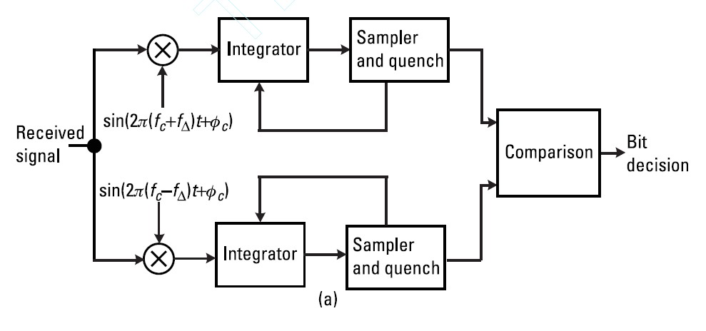 need matlab simulink model for FSK demodulation | Forum for Electronics