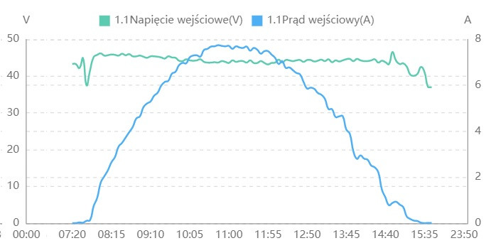 Voltage in the MPPT string and the efficiency of the inverter