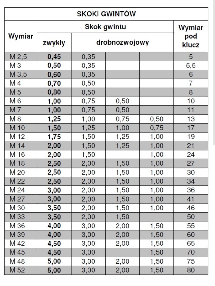 Tabela momentów dokręcania śrub – twardość, skok gwintu, wartości dla ...