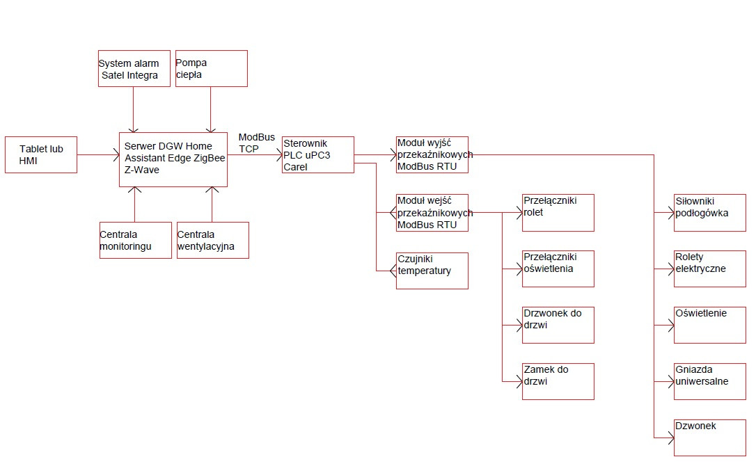 Home control - PLC, roller shutters, lighting, alarm, monitoring ...