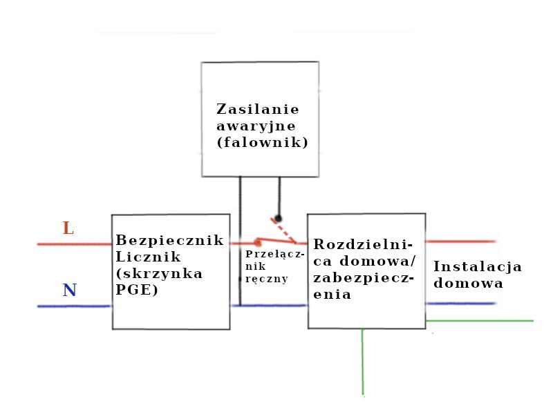 [Rozwiązano] Zasilanie awaryjne instalacji domowej - zagrożenia ...
