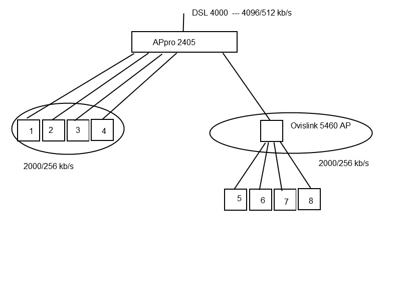 Jak optymalnie ustawić DLS 4000 dla sieci 4+4 przy łączu 4096/512 kb/s?
