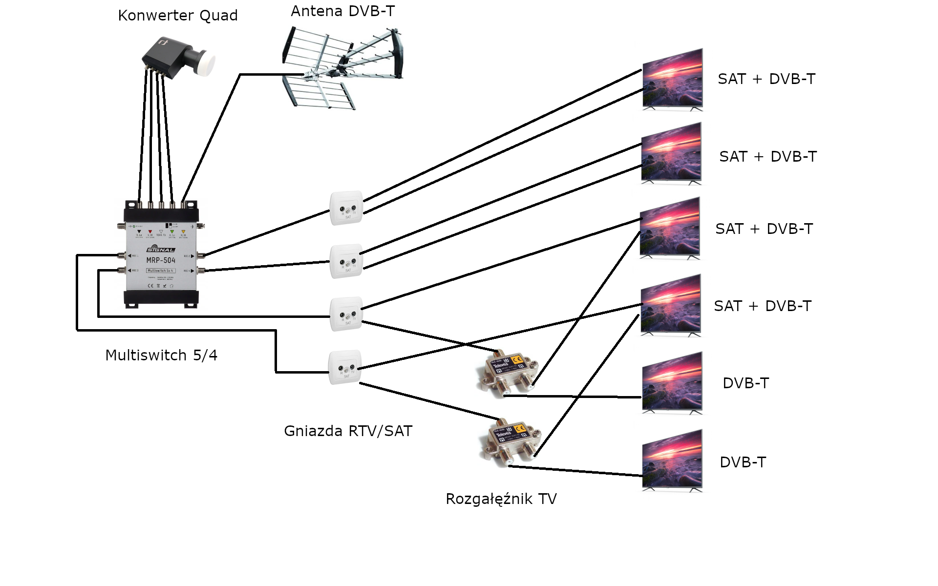 Nowa instalacja sat+dvbt w oparciu o multiswitch, 6 odbiorników