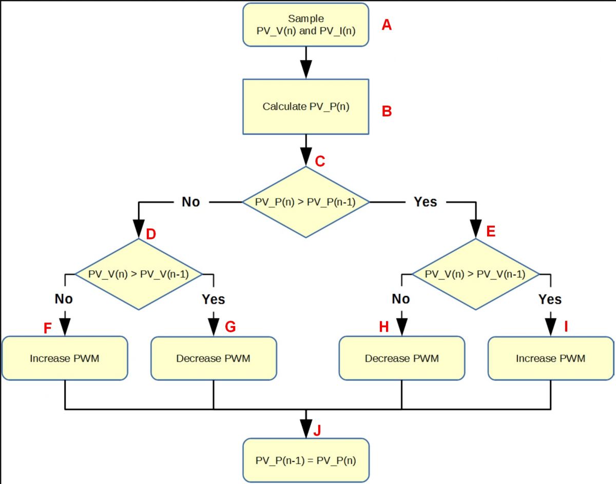 Budowa przetwornicy BUCK sterowanej z mikroprocesorem i algorytmem P&O ...