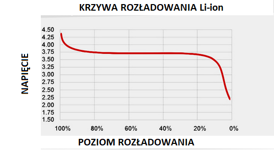 Jak obliczyć 80% rozładowania ogniwa Li-Ion w woltach?