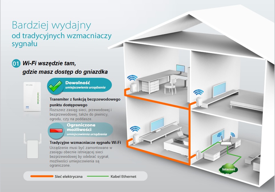Jak zapewnić stabilne Wi-Fi 3G w dwupiętrowym domu? Router i Range Extender