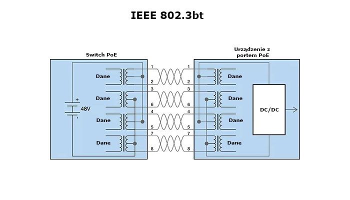 Technologia PoE: Rozróżnianie standardów IEEE802.3af, 802.3at i 802.3bt