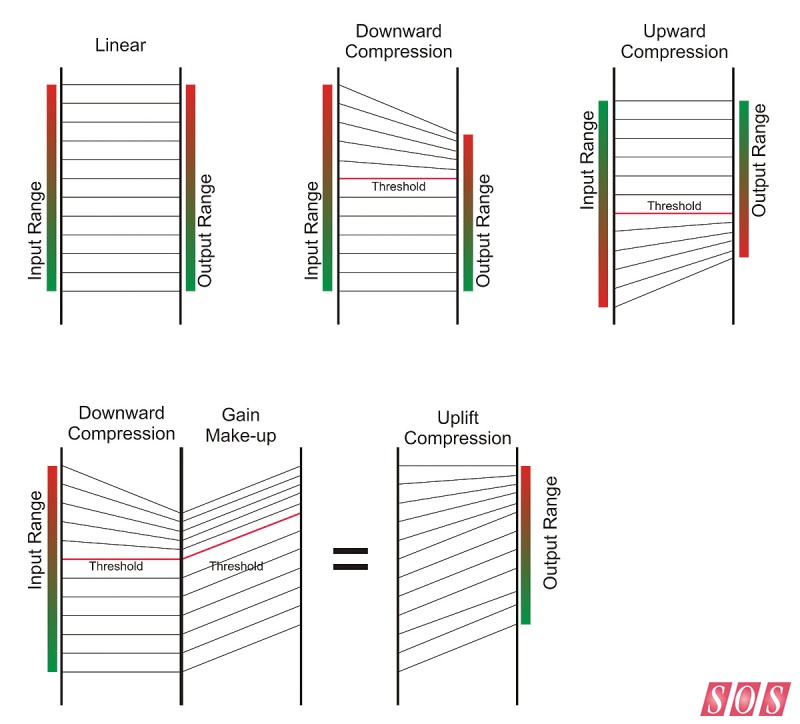 Upward compression - Wyjaśnienie działania i zastosowania w audio