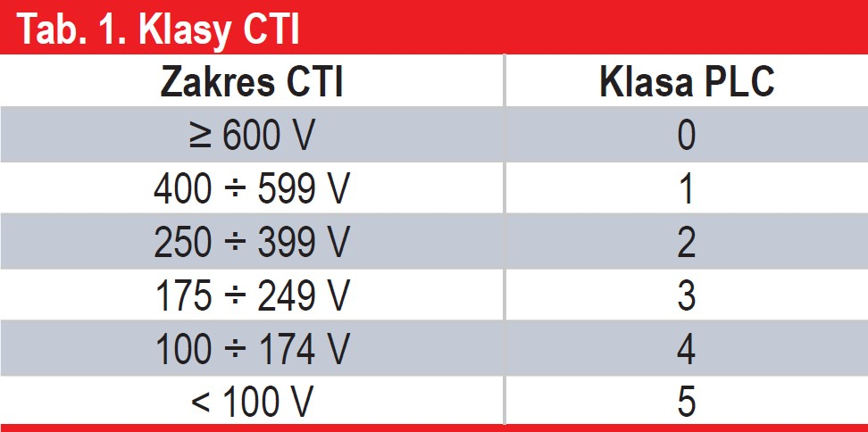 PCB z wysokimi napięciami. Parametr CTI, klasa PLC dla laminatów FR4