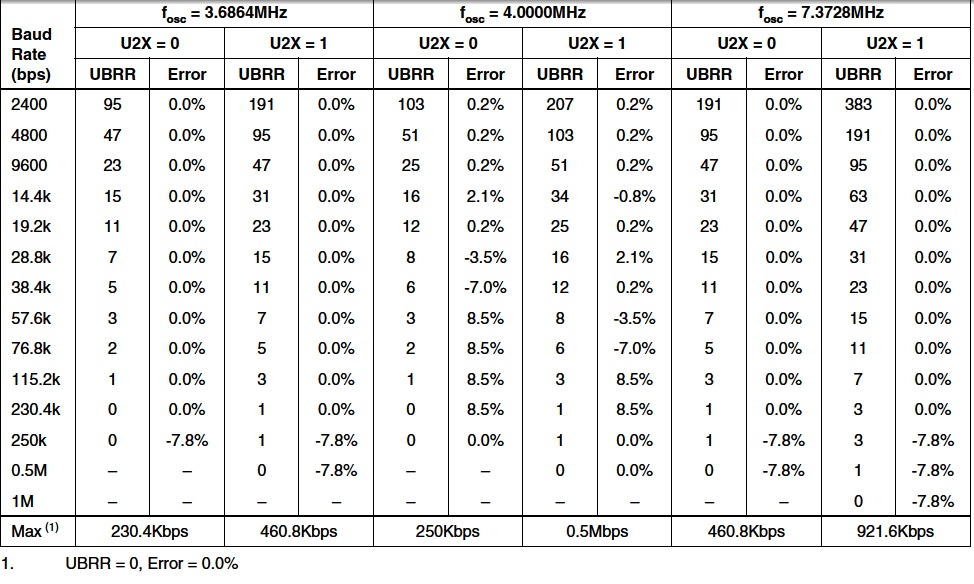 Jakie prędkości transmisji UART w stosunku do kwarcu?