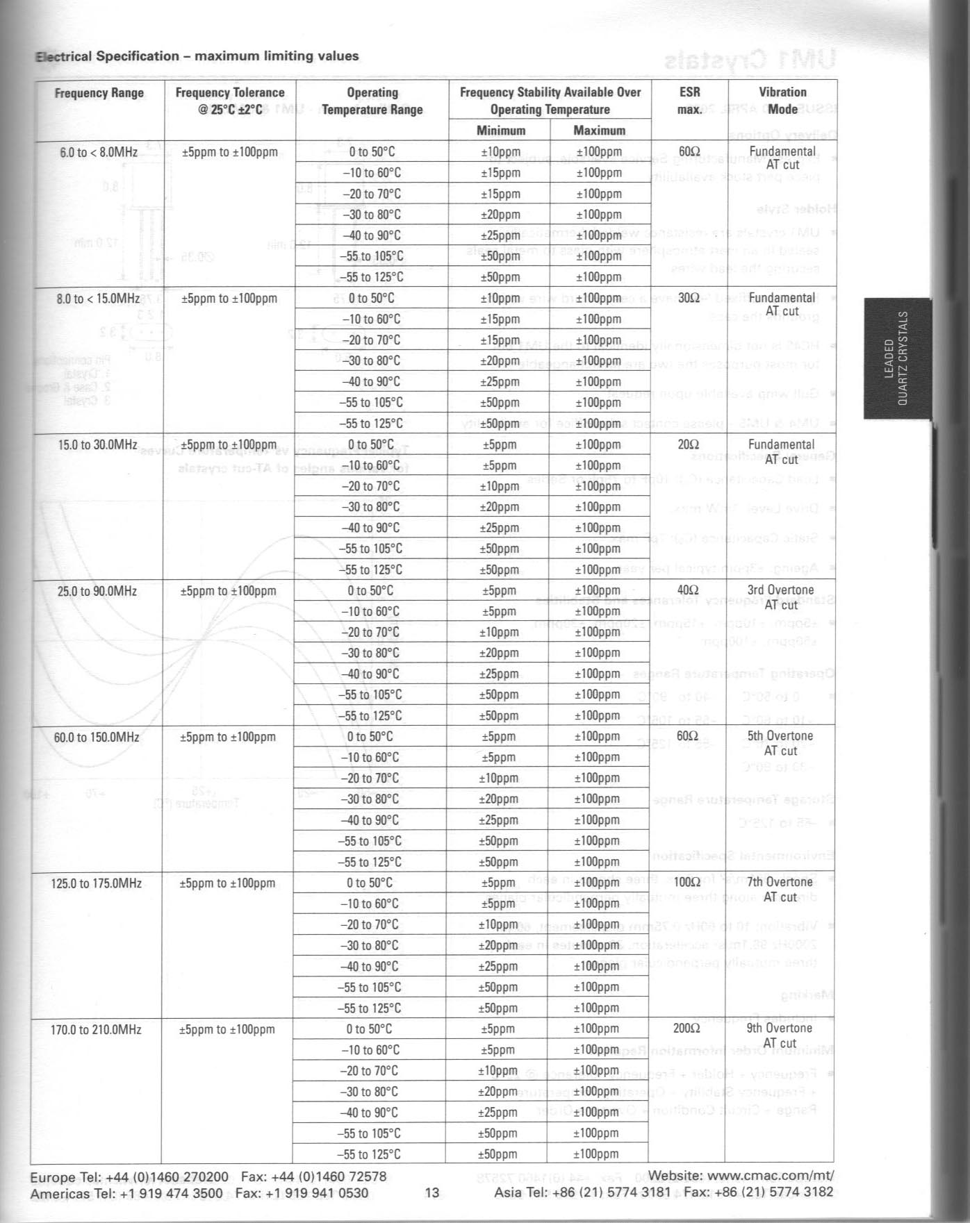 Jak dobrać R i C dla generatora kwarcowego 48MHz na układzie 74S04?