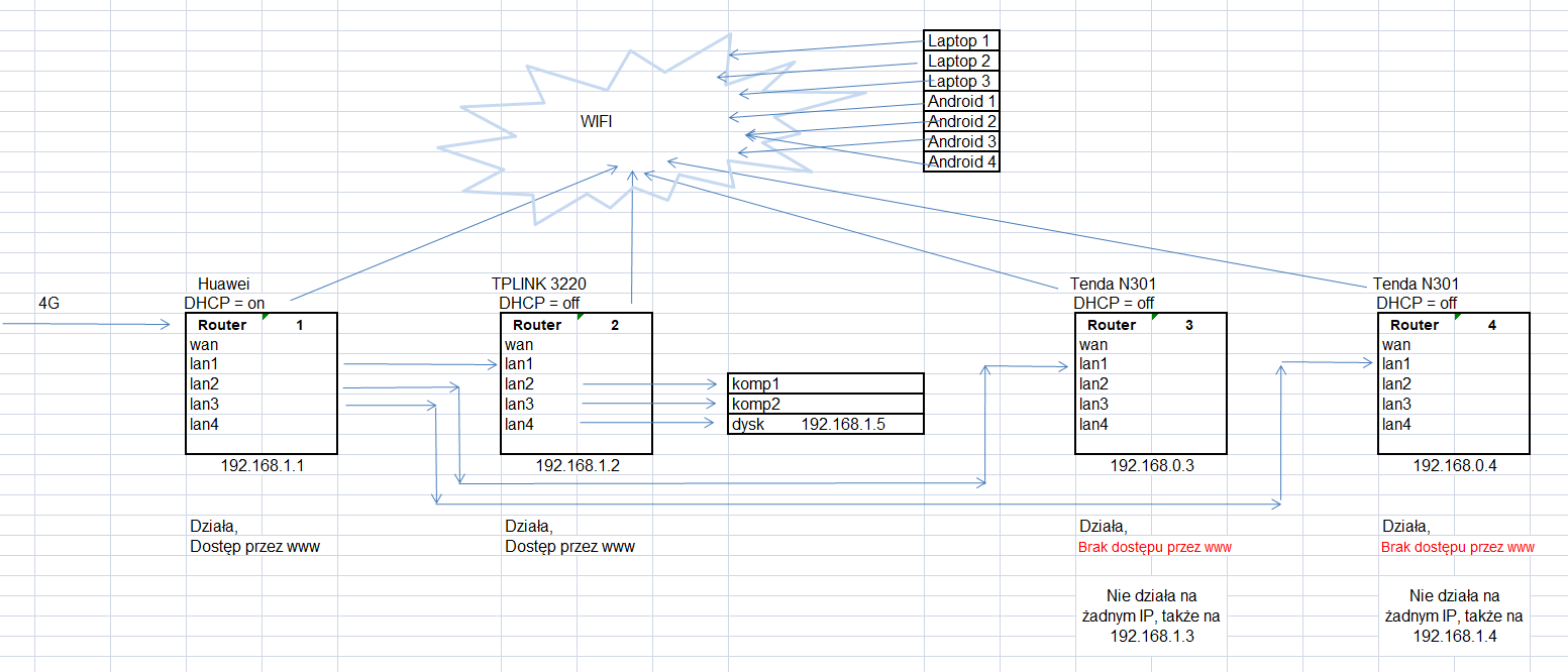 [Rozwiązano] Konfiguracja domowej sieci wifi - brak dostępu do routerów ...