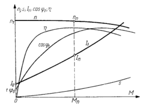 Oszacowanie cosfi dla silnika - Czy dobrze oszacowałem cosfi?