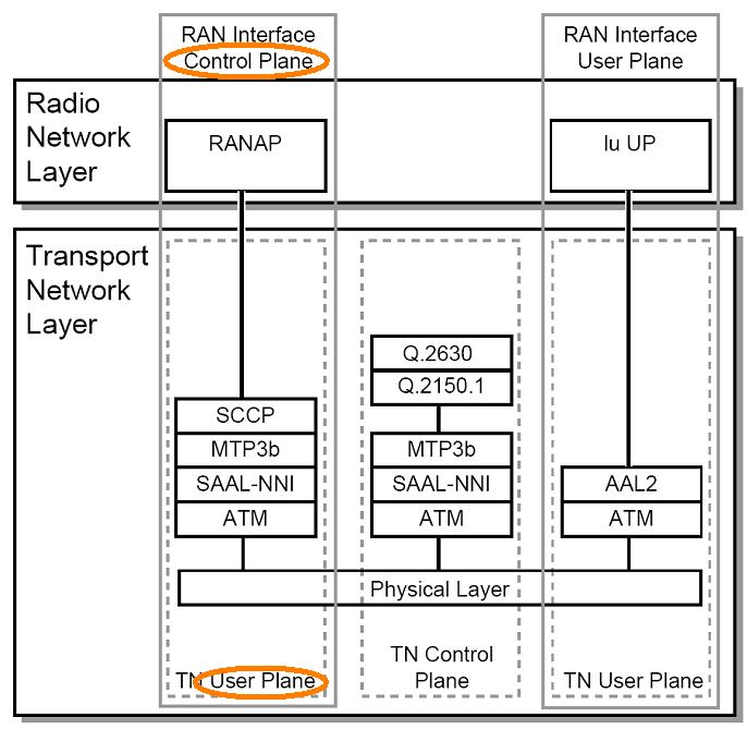 Iu-CS Interface Protocols | Forum for Electronics