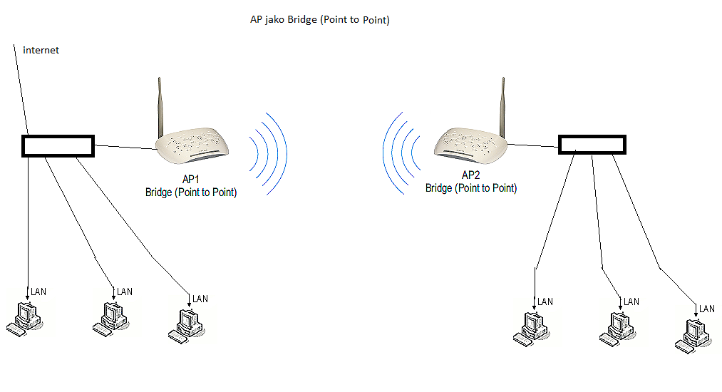 Access point w trybie Bridge - Czy AP ma adres MAC i IP?