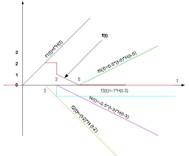 Transformata Laplace'a - pomoc przy opisywaniu wykresów