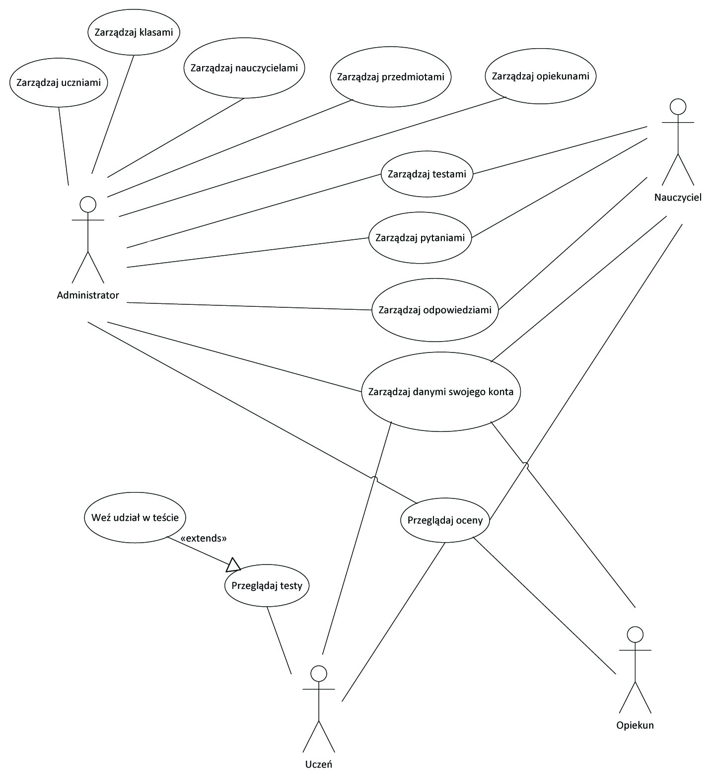 Jak poprawnie narysować diagram przypadków użycia UML?