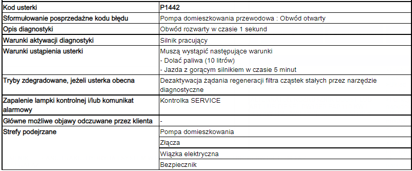 [Rozwiązano] P1442 Peugeot 508 2.0 BlueHDi 2015r: Padła pompka płynu ...
