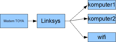 Jak dodać WiFi do Linksys RT31P2 z modemem Motorola i VOIP?