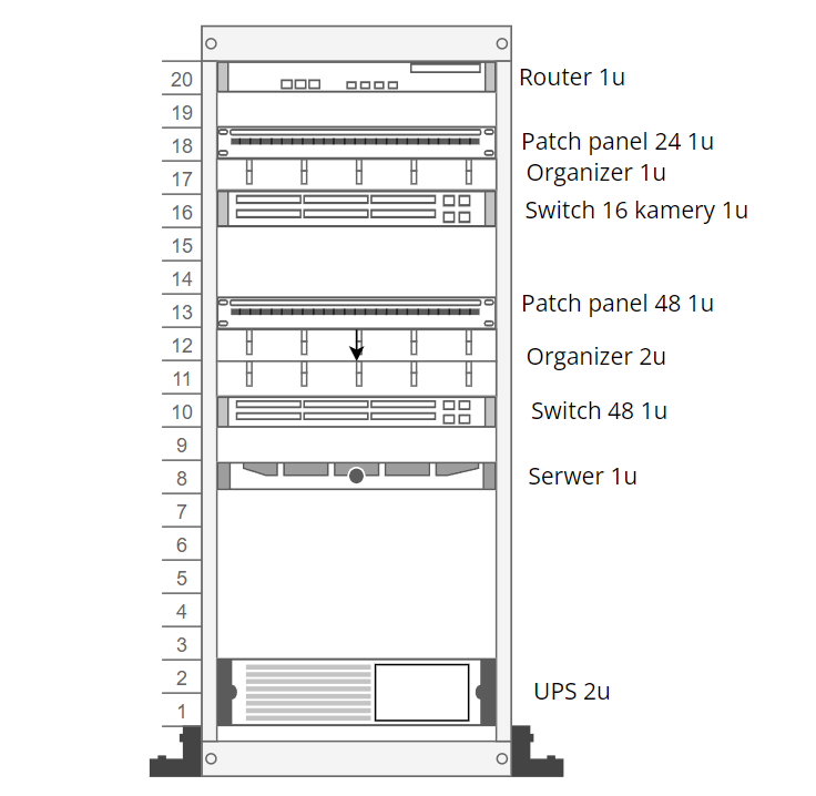 Ocena schematu szafy rack - główny punkt i piętro - elektroda.pl