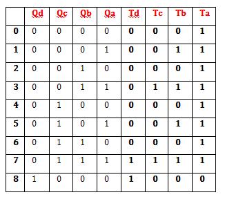 Licznik synchroniczny modulo 9 – różnice w połączeniach wejść Ta i Td ...