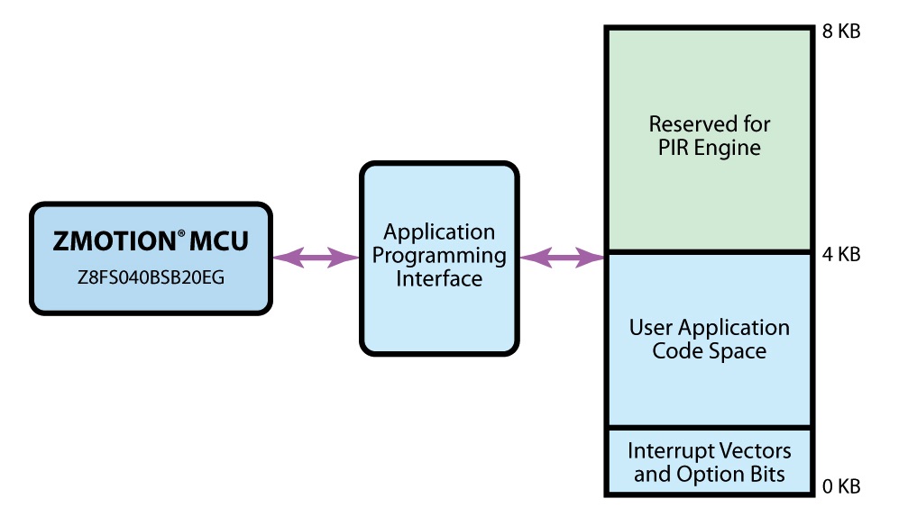 Detektor obecności na układzie Zmotion - nowy projekt referencyjny od IXYS