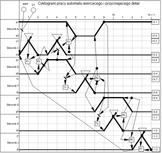 FluidSIM Cyklogram automatu - elektroda.pl