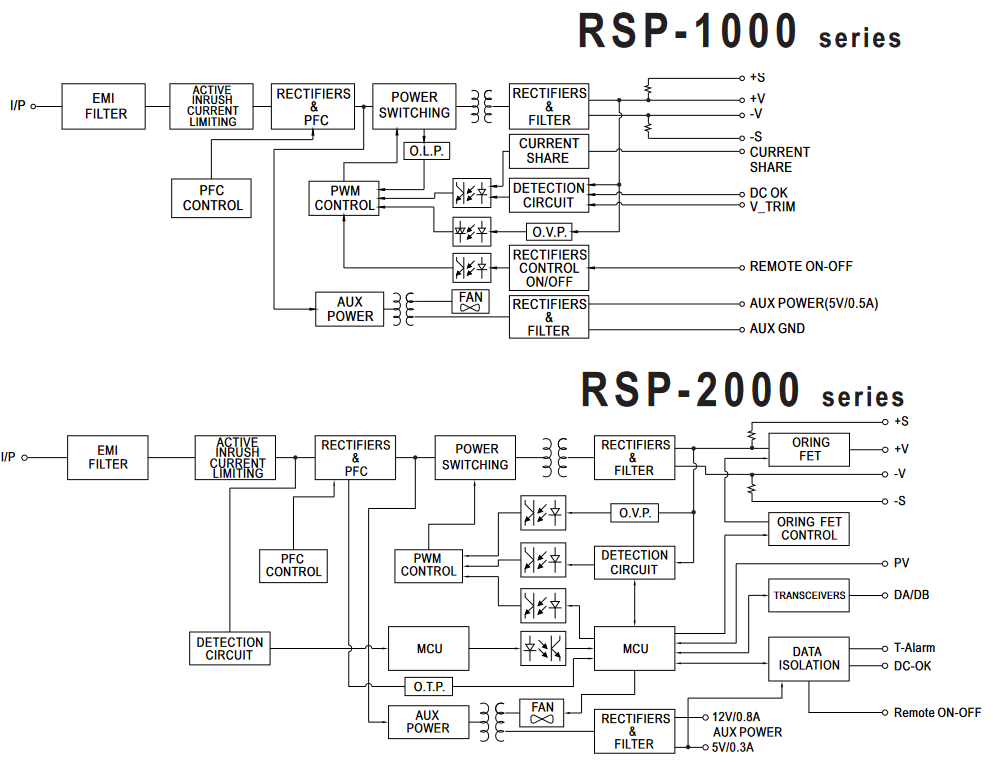[Rozwiązano] Zasilacz Mean Well RSP 2000 48 - brak 48 V na wyjściu, wiatraki też stoją - ktoś ...