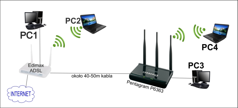 2 Routery w sieci, kilka komputerów udostępnianie - elektroda.pl
