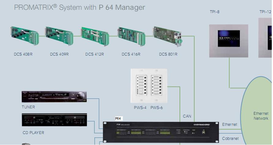 Rola układów DCS 408R, 409R, 412R, 416R, 801R w Dynacord Promatrix P64