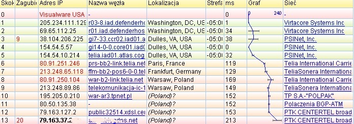 Jak przeprowadzić test trasy routingu dla polskich operatorów internetu?