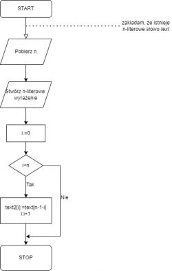 Schemat blokowy - algorytm odwracania kolejności liter w wyrazie