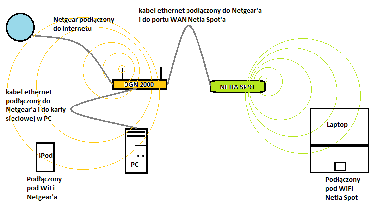 Jak połączyć Netgear DGN2000 i Netia Spot w jedną sieć domową?