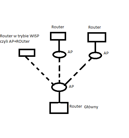 Konfiguracja sieci sąsiedzkiej z Netia na łączach TP - DHCP, DNS, IP?