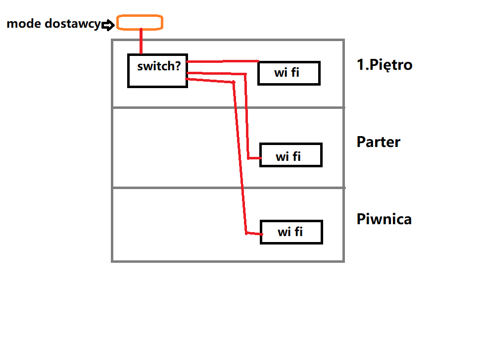 Konfiguracja sieci domowej: światłowód 120mb/s, 3 rutery, wi-fi i kabel ...