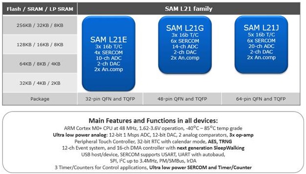 SAM L21 - nowy energooszczędny mikrokontroler z rdzeniem Cortex-M0