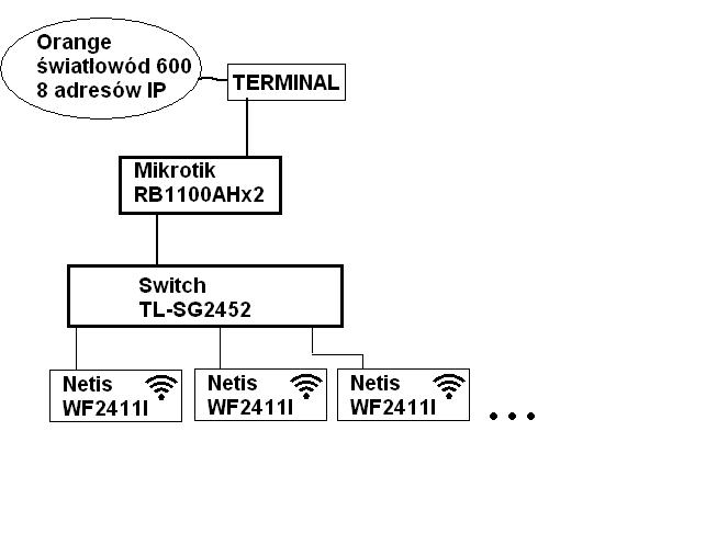 Konfiguracja sieci Mikrotik w budynku mieszkalnym z Orange światłowód ...