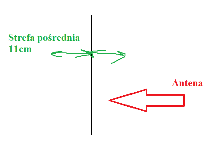 Gęstość mocy promieniowania - obliczenie na podstawie EIRP