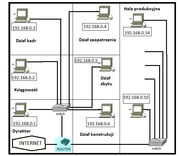 Jak zaprojektować sieć komputerową dla dwóch domów i średniej firmy?