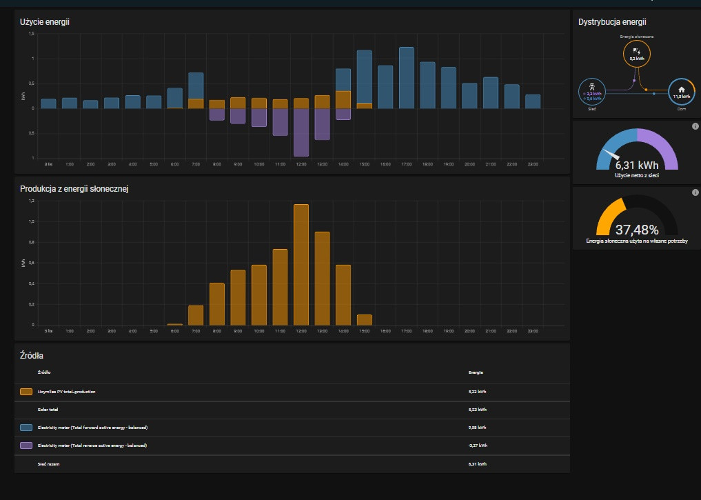 Odczyt danych z Hoymiles DTU-PRO RS485 Sunspec Modbus za pomocą ...