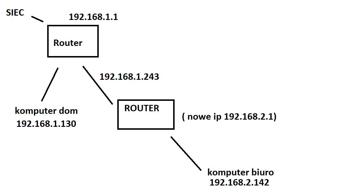 Jak skonfigurować dwa routery, aby uzyskać takie połączenie?